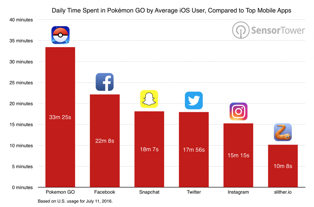 งานวิจัยยืนยัน Pokemon Go เปลืองเน็ตน้อยกว่า Facebook Instagram ...