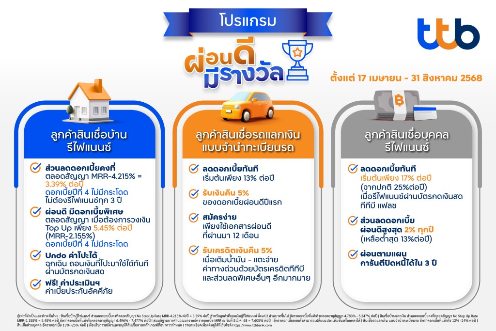 ทีทีบี ปักธงกลยุทธ์ลูกค้าบุคคลปี 2568 เป็นปีแห่งการช่วยเหลือลูกหนี้ ชูโปรแกรม “ผ่อนดี.. มีรางวัล ...